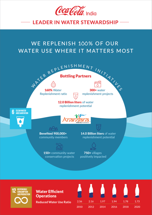 Commemorating World Water Day, Coca-Cola INSWA Improves Water Use ...
